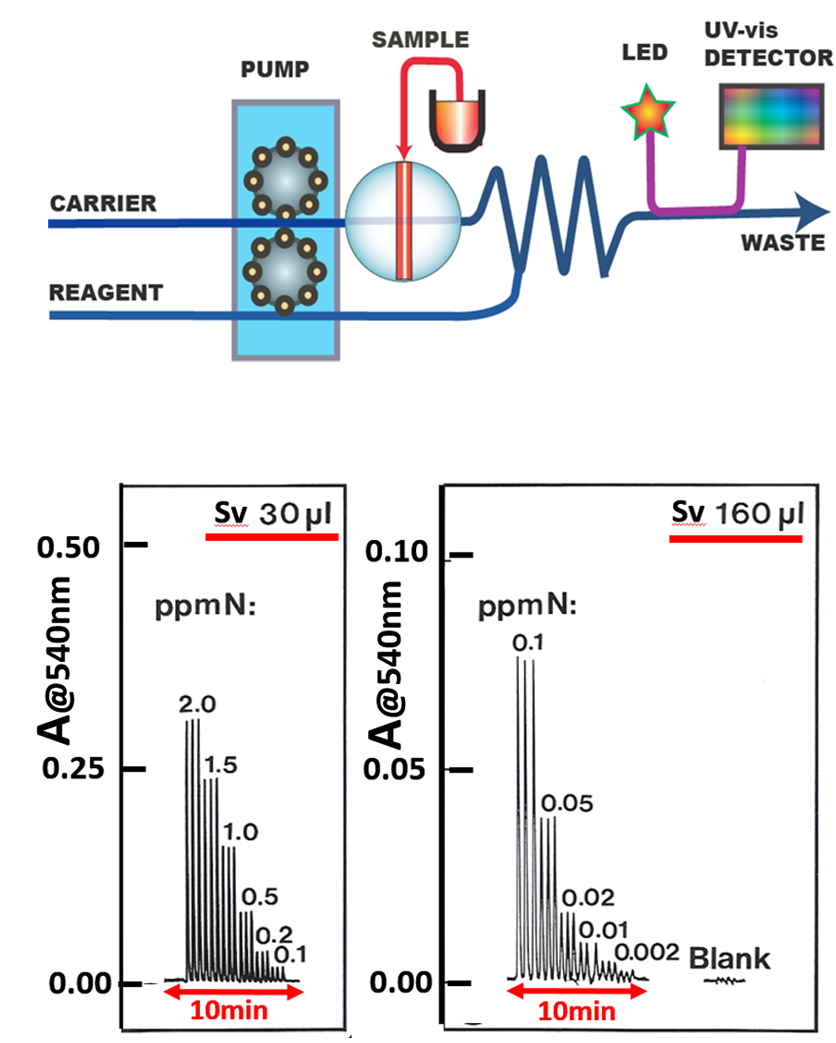 Flow Injection Tutorial