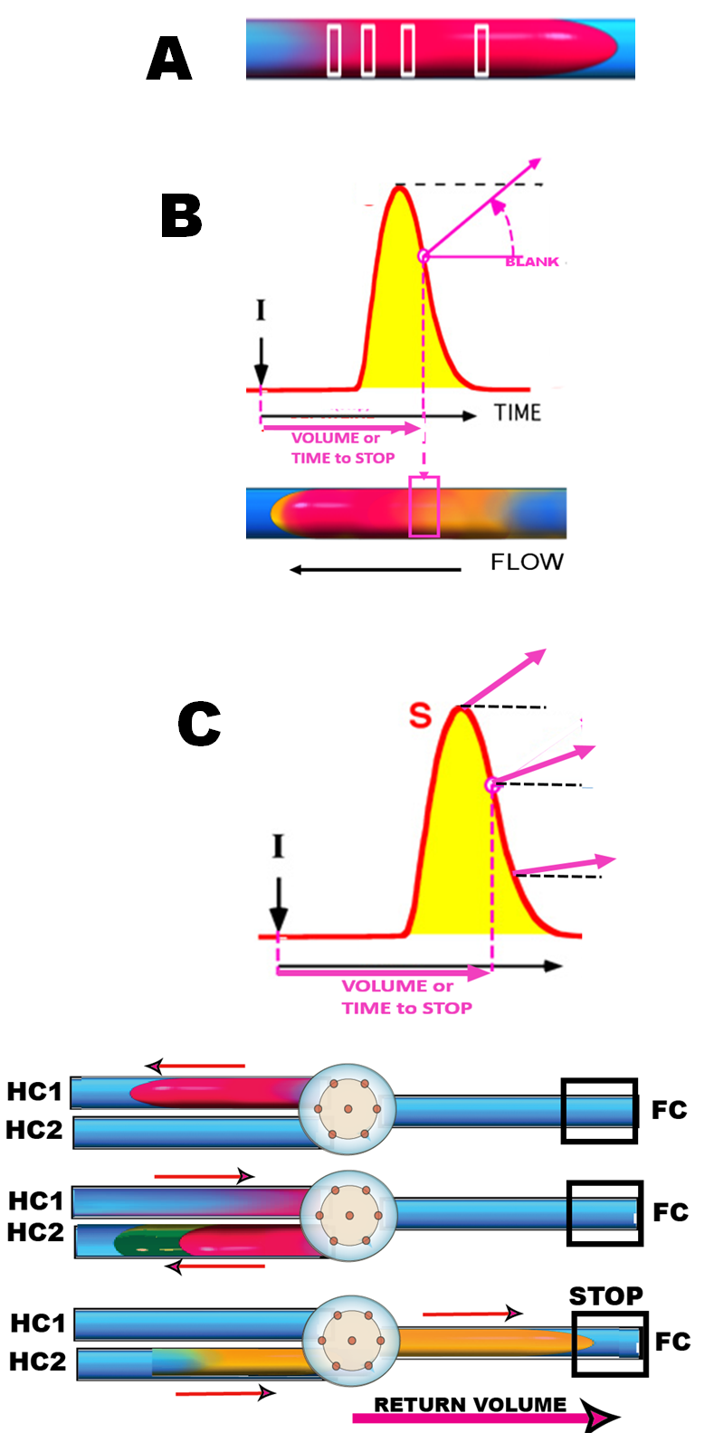 Flow Injection Tutorial