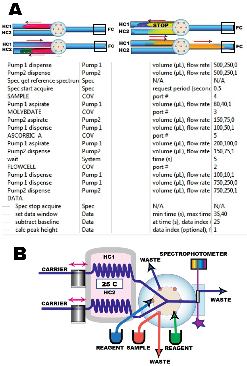 Flow Injection Tutorial