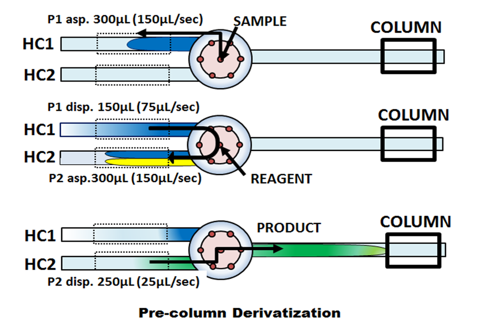 Flow Injection Tutorial