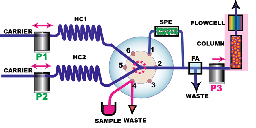 Flow Injection Tutorial