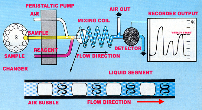 Flow Injection Tutorial