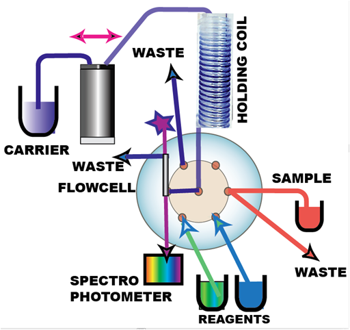 Flow Injection Tutorial