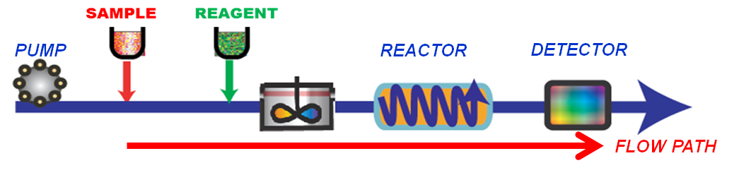 Flow Injection Tutorial