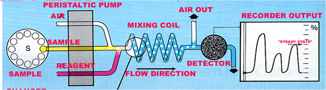 Flow Injection Tutorial