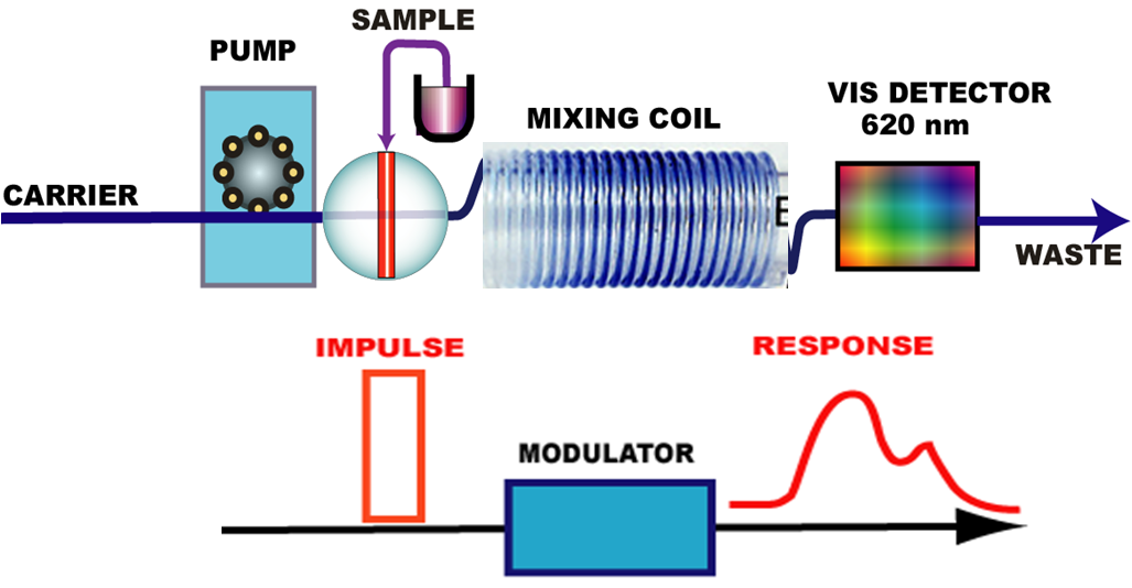Flow Injection Tutorial