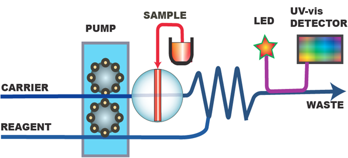 Flow Injection Tutorial