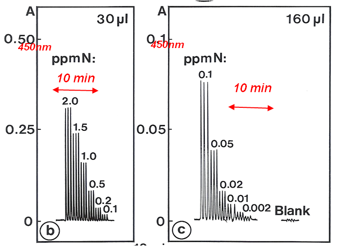 Flow Injection Tutorial