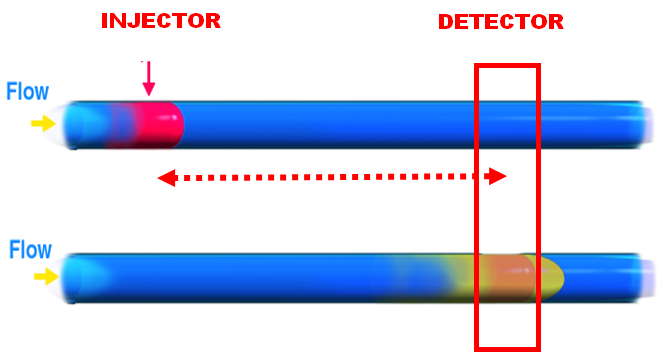 Flow Injection Tutorial