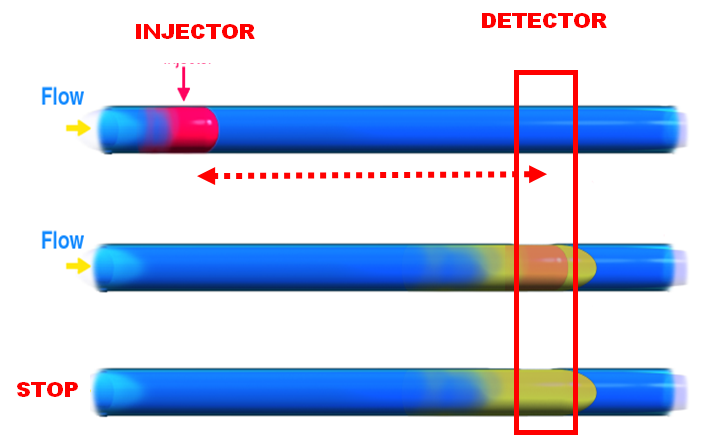 Flow Injection Tutorial