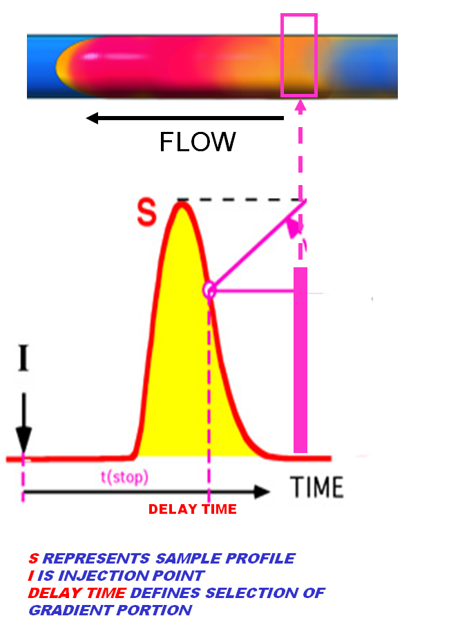 Flow Injection Tutorial