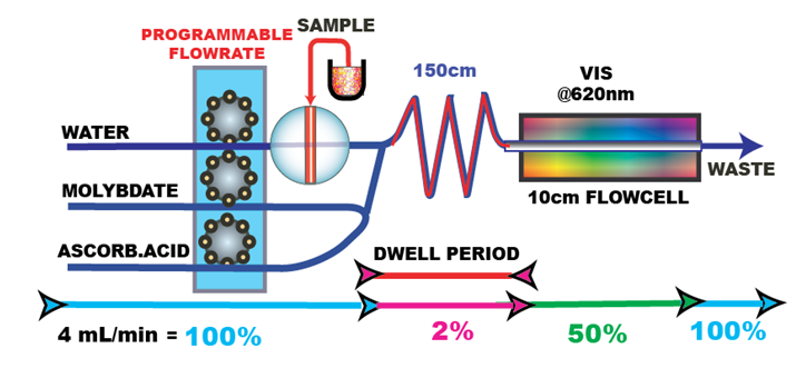 Flow Injection Tutorial