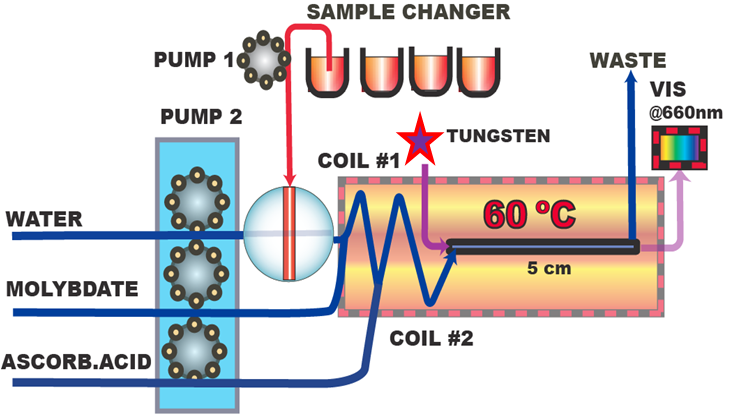 Flow Injection Tutorial