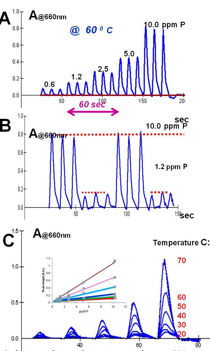 Flow Injection Tutorial