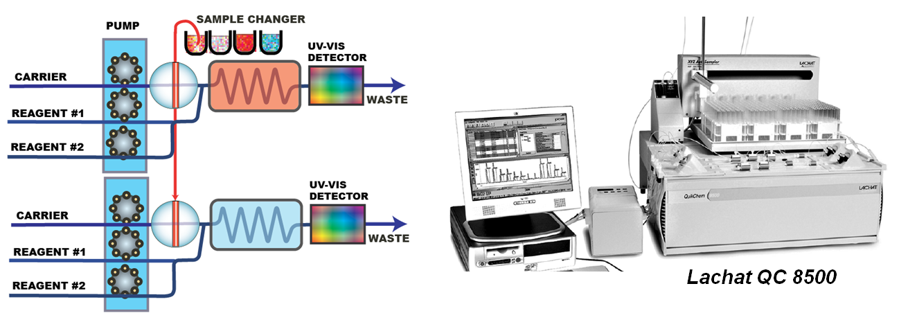 Flow Injection Tutorial