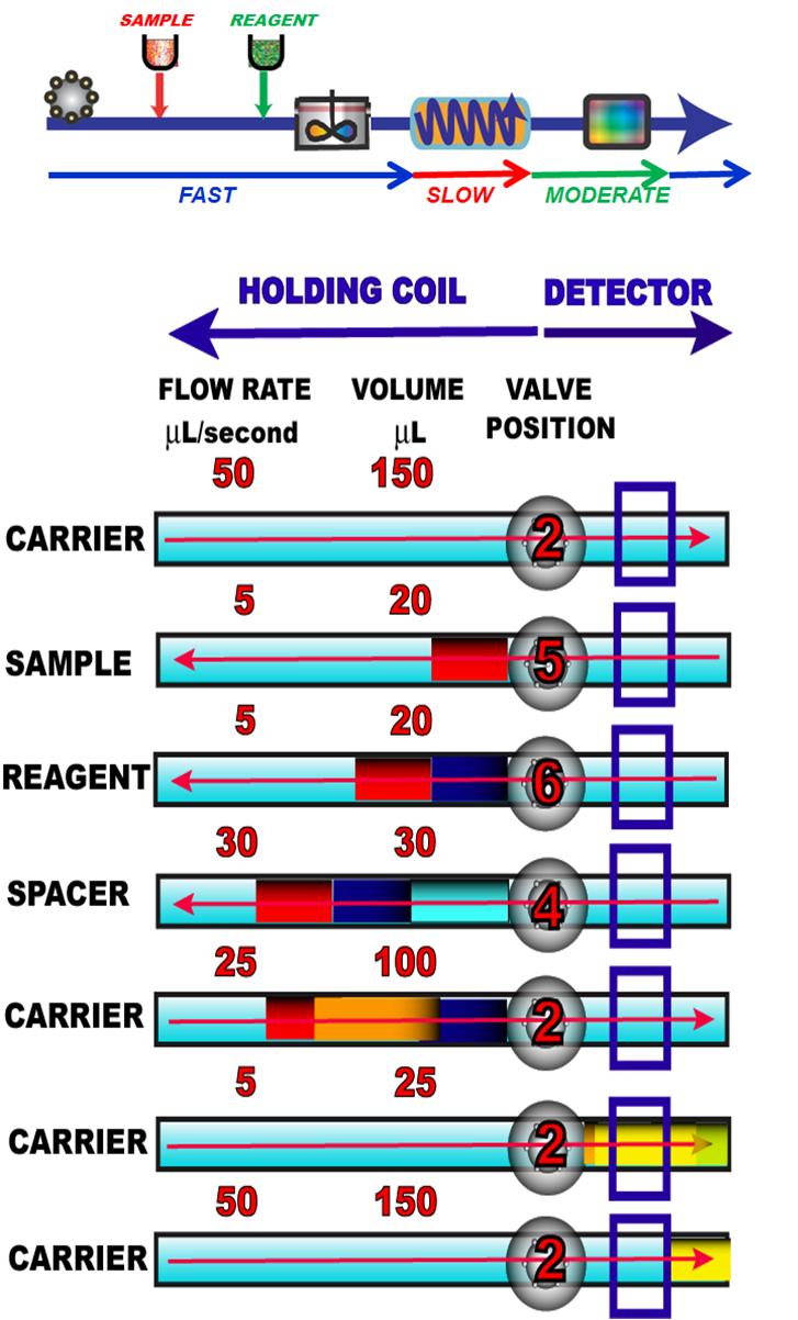 Flow Injection Tutorial