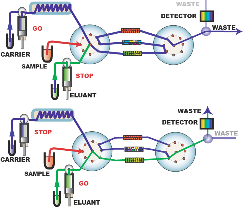 Flow Injection Tutorial