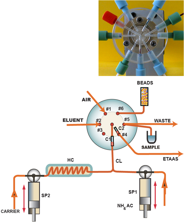 Flow Injection Tutorial
