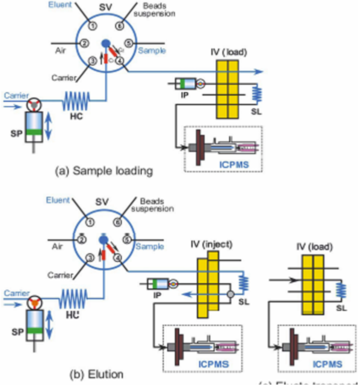 Flow Injection Tutorial
